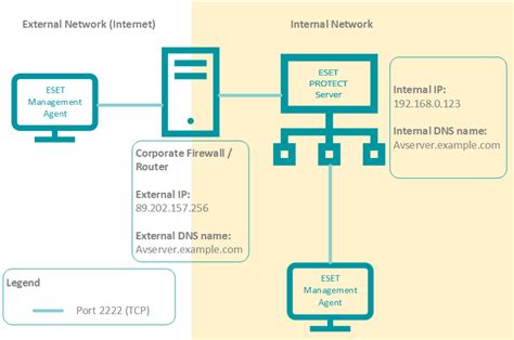 Kb Configure Network To Allow Clients To Remotely Connect To Eset Protect On Prem