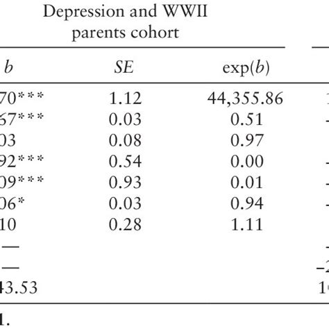 Generalized Mixed Models Predicting The Logit Likelihood Of Being