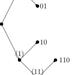 Tree Structure Of A Binary Prefix Code The Codewords Are Those Download Scientific Diagram