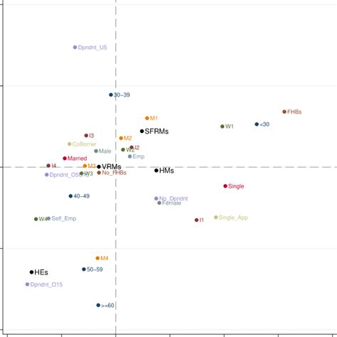 Multiple Correspondence Analysis Download Scientific Diagram