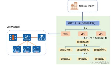 sdn控制器常见概念及模型介绍 概念 csdn博客