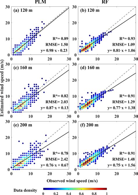 Comparisons Between Observed Wind Speed And Estimated Wind Speed For Download Scientific