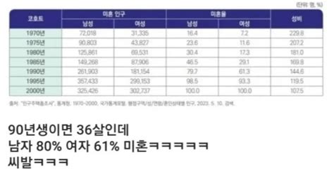 90년대생 미혼율 80 ㄷㄷ 유머 움짤 이슈 에펨코리아