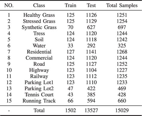 Table I From Efficient Spectral Spatial Fusion With Multiscale And Adaptive Attention For