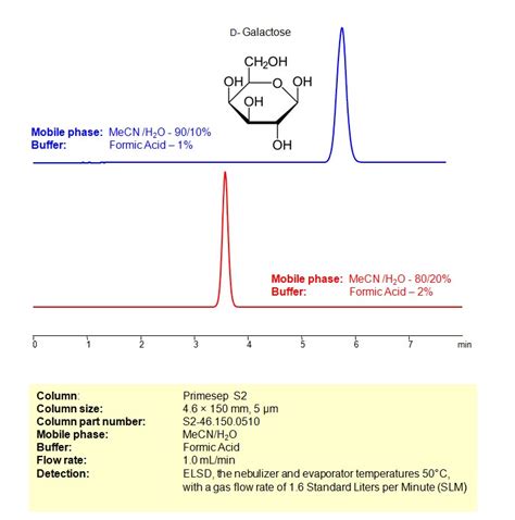 Hplc Method For Analysis Of Galactose On Primesep S2 Column Sielc Technologies