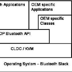 J ME Bluetooth API Interaction Architecture Download Scientific Diagram