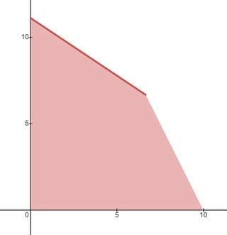 Optimization Existence Of Multiple Optimal Solutions In Linear Programming Simplex Method