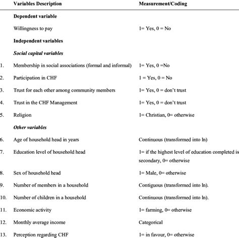 variables description and measurement download table