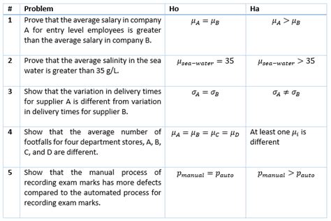 What Is Hypothesis Testing Blogs Sigma Magic