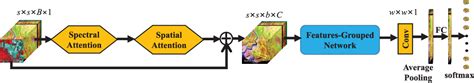 Figure 1 From Feature Grouped Network With Spectral Spatial Connected Attention For