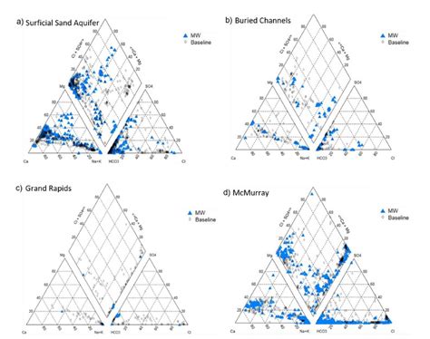 Groundwater Monitoring Near Oil Sands Development Insights From