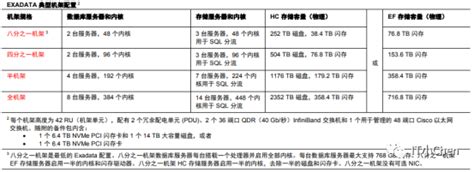 Oracle Exadata简介oracle数据库一体机 Csdn博客 Oracle Exadata简介oracle数据库一体机 Csdn博客