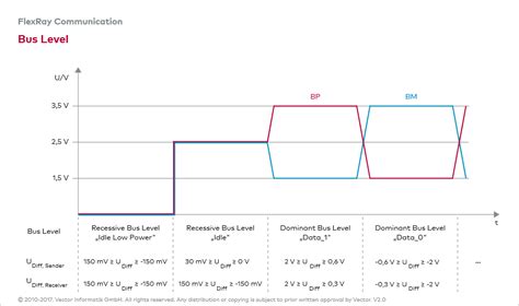 Flexraye Flexray Bus Level Vector E Learning