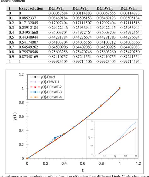 Table 1 From Discrete Chebyshev Wavelet Transformation With Image Processing Semantic Scholar