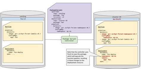 Package Variant Controller Nephio Documentation