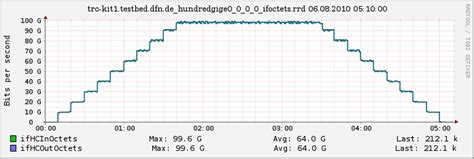 UDP Test 10 UDP IP Flows Started Time Shifted Download Scientific Diagram