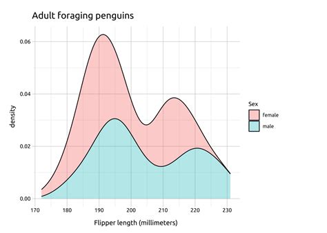 Ggplot2 Gallery Overlapping Density Plot