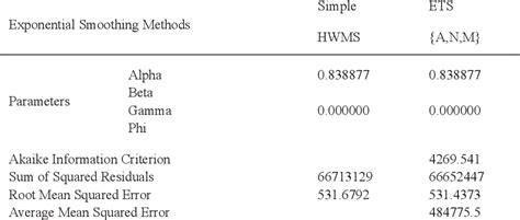 Table 5 From Cellular Network Traffic Prediction Using Exponential Smoothing Methods Semantic