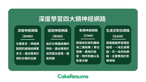 深度學習是什麼？deep Learning 7 大產業應用、熱門職缺最新動態！ Cake