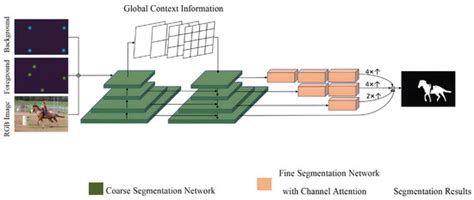 An Interactive Image Segmentation Method Based On Multi Level Semantic