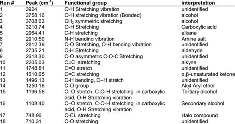 Ftir Spectral Peak Values And Functional Groups Obtained For Ethanol