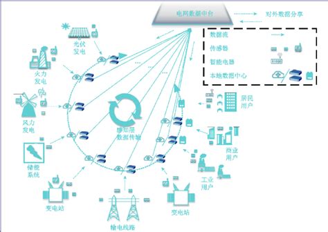 电力物联网平台 建设 架构 大山谷图库