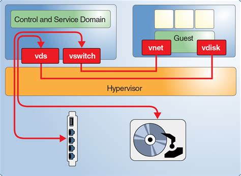 securing the execution environment oracle vm server for sparc 3 1