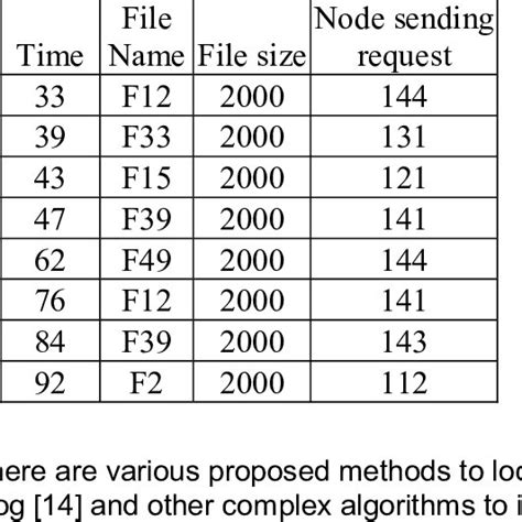 A Sample Access Pattern File Download Table