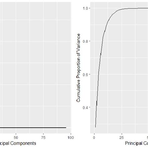 Proportion Of Principal Components Explaining The Variance Of The