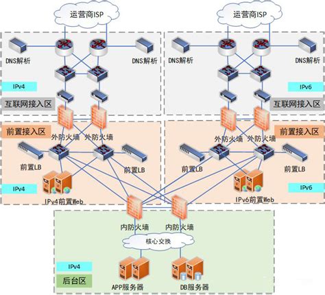 ipv6改造方案案例 it搬砖人