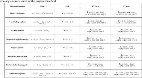 Table 1 From Data Driven Theory Guided Learning Of Partial Differential Equations Using