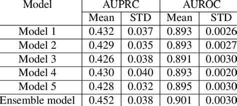 Cross Validated Auprc And Auroc Scores Of The Individual Models As Well