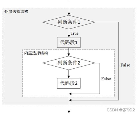 流程控制循环一般用于实现遍历循环 Csdn博客