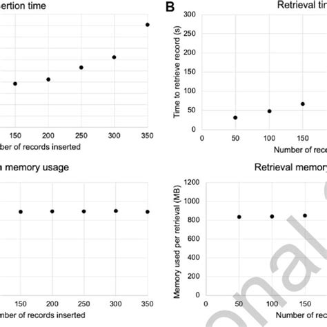 A Insertion Time And Memory Usage B Retrieval Time And Memory Usage