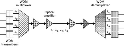 Wdm Transmission System Download Scientific Diagram