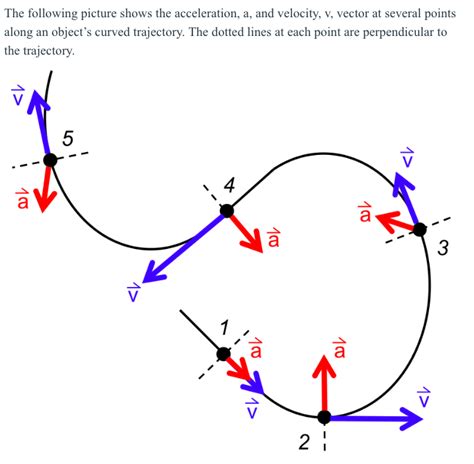 Why Is Acceleration A Vector At Collection Of Why Is
