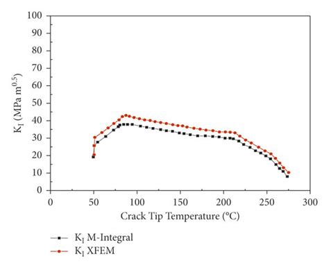 Comparison Between M Integral And Xfem Ki Estimations Download Scientific Diagram