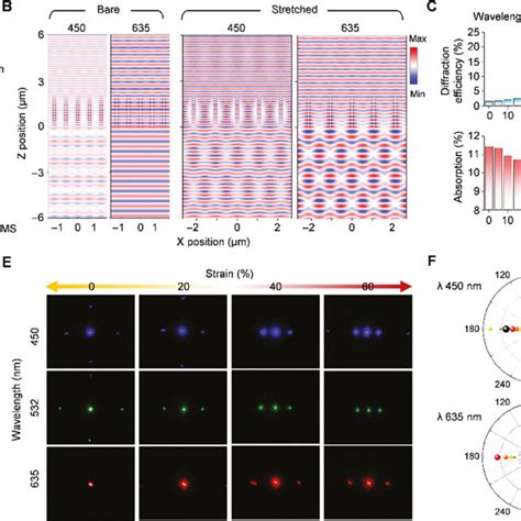 The Simulation And Experimental Results For Light Diffraction
