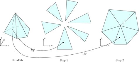 Illustration Of Our Parameterization Method For A Triangle Fan Step 1 Download Scientific