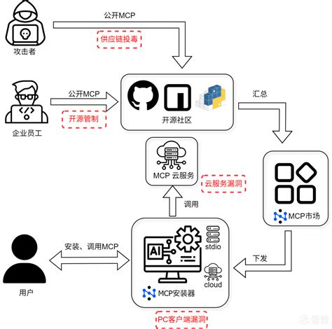 人工智能 基于mcp的一体化ai管线：从模型训练到部署监控的全链路解析 个人文章 segmentfault 思否