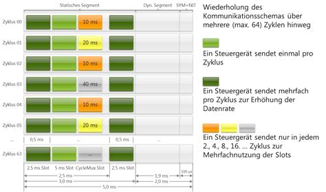 File FlexRay CycleMultiplexing Png Emotive
