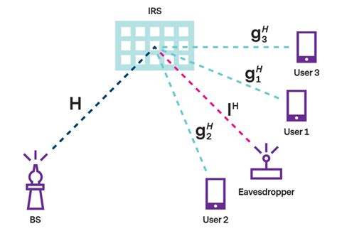 Mimo And Irs Focusing Information To Legitimate Users While Noise Only