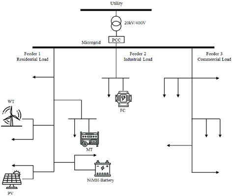 Diagram Of A Low Voltage Grid Connected Microgrid Mg Download Scientific Diagram
