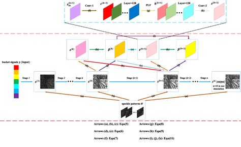 Figure 2 From Admmnet Based Deep Unrolling Method For Ghost Imaging Semantic Scholar