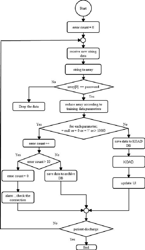 The Validity Checking Scheme On Newly Arriving Data Download Scientific Diagram