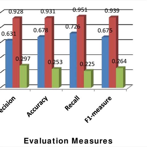 Performance Evaluation In Terms Of Information Retrieval Measures