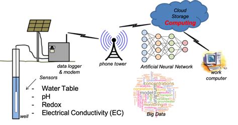 In Situ Real Time Monitoring For Early Warning Systems Altemis