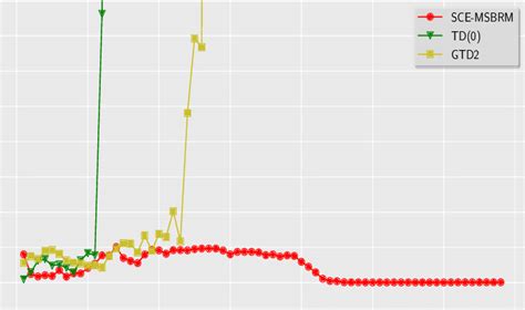 non linear function approximation on baird s 7 star mdp the plot shows