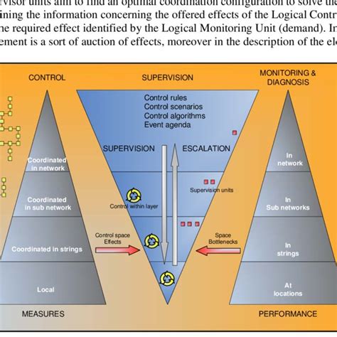 Framework For Coordinated Network Wide Traffic Control System