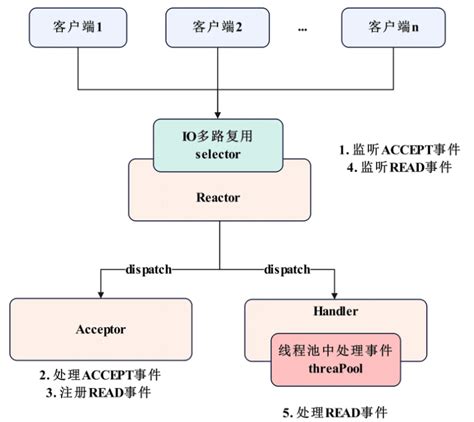 Reactor模型如何实现 开发技术 亿速云